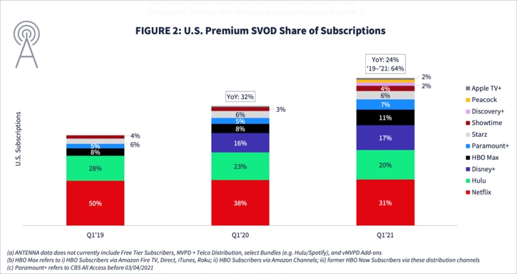 Report: SVOD Market Fragments Following New Service Launches - VideoNuze