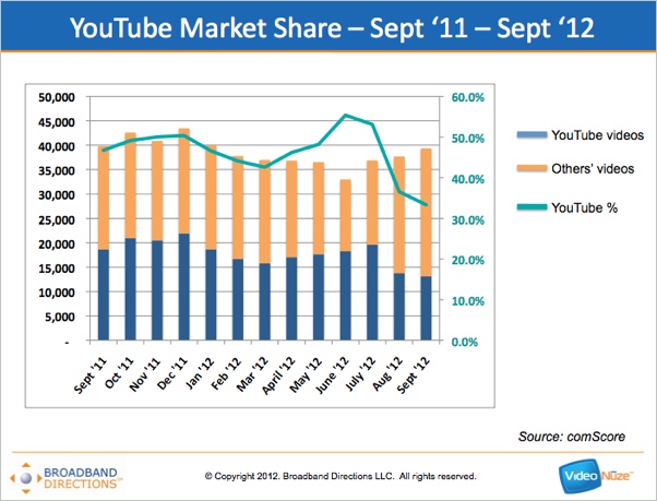 YouTube's September Market Share Plunges to Record Low - VideoNuze
