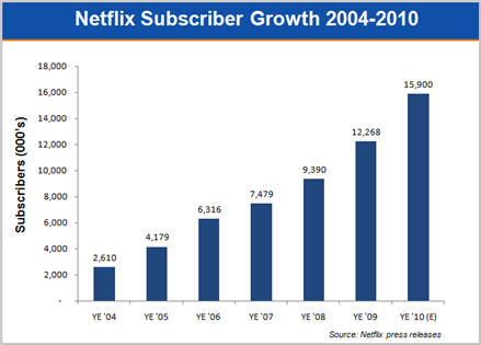 It's Official: Netflix Has Entered a "Virtuous Cycle" - VideoNuze